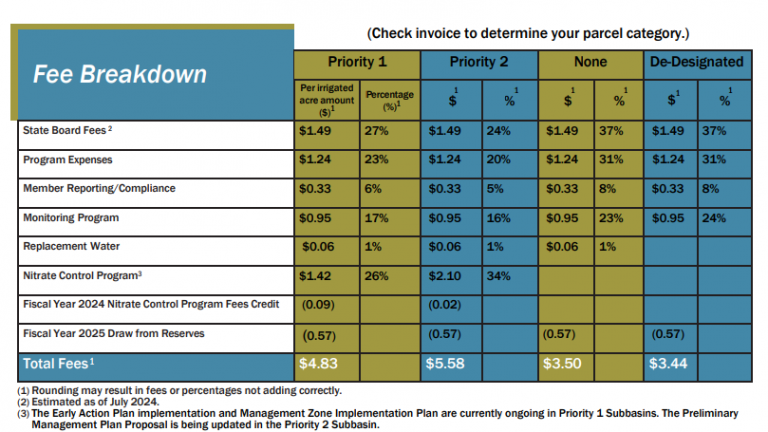 Member Fees Breakdown: A Commitment to Water Quality - Kings River ...